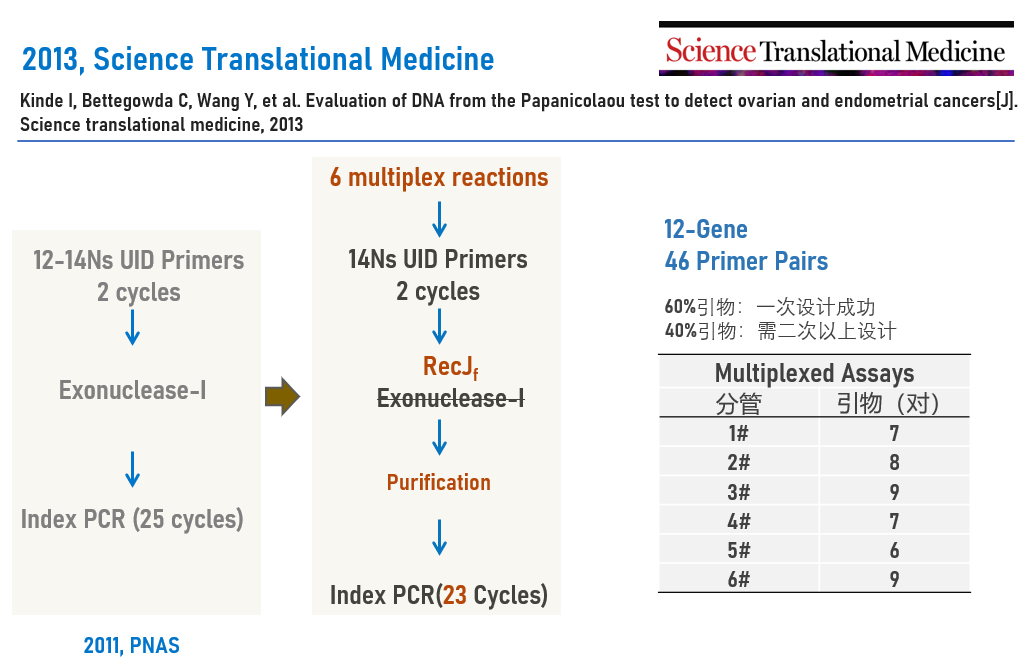 Tumor-informed Safe-SeqS MRD技术梳理 – 伯科生物