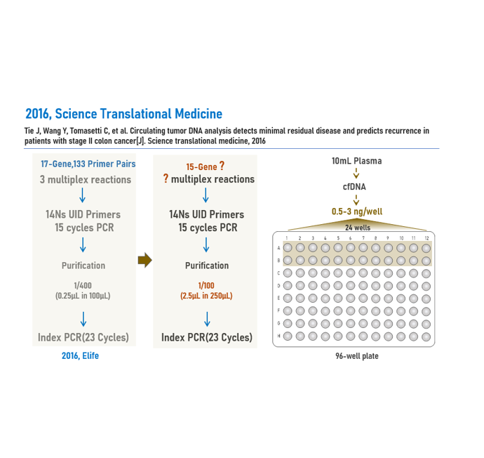 Tumor-informed Safe-SeqS MRD技术梳理 - 伯科生物