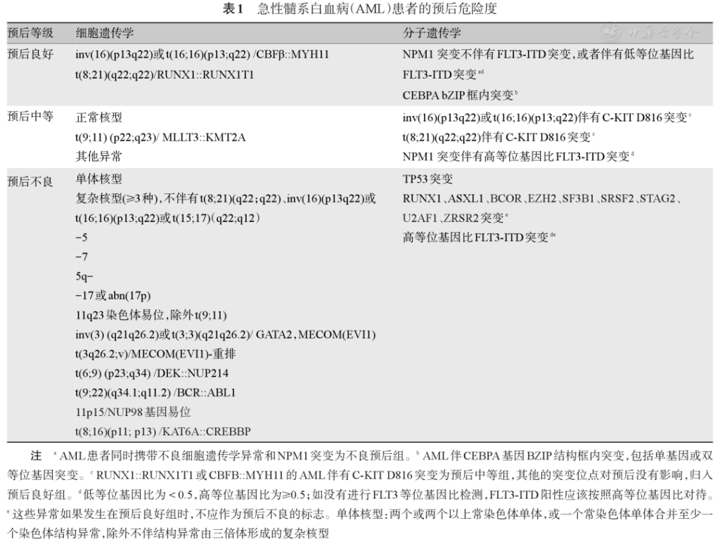 2026 V2.0 NCCN指南|急性髓系白血病（AML）的诊断分层与精准治疗 – 伯科生物
